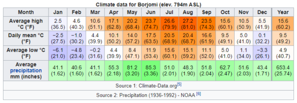 Weather In Tbilisi & Georgia (Year Round) - ExpatHub.GE (Tbilisi ...