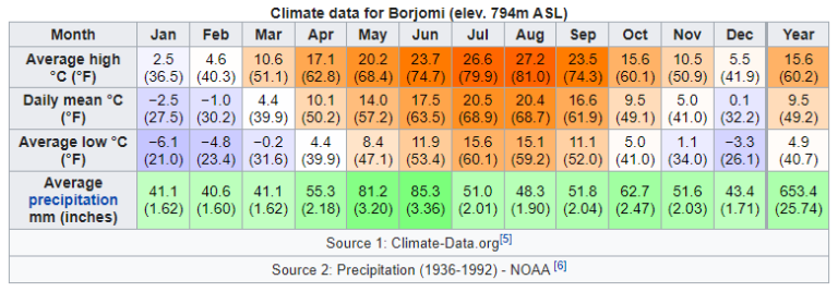 Weather In Tbilisi & Georgia (Year Round) - ExpatHub.GE (Tbilisi ...